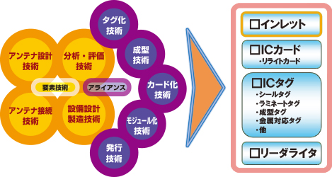 RFID（ICカード・タグ）｜製品情報｜日特エンジニアリング株式会社